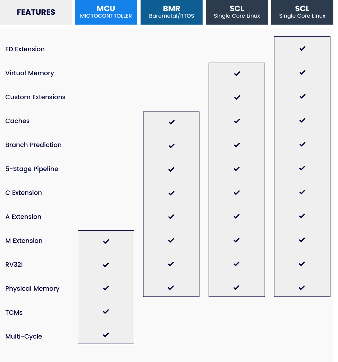 Xilinx Optimized Risc V Processors
